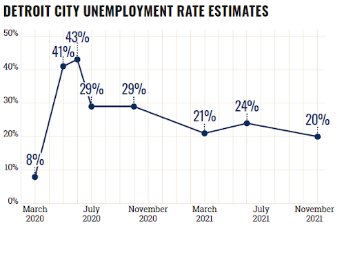 Detroit unemployment rate sits at 20% | U-M Detroit